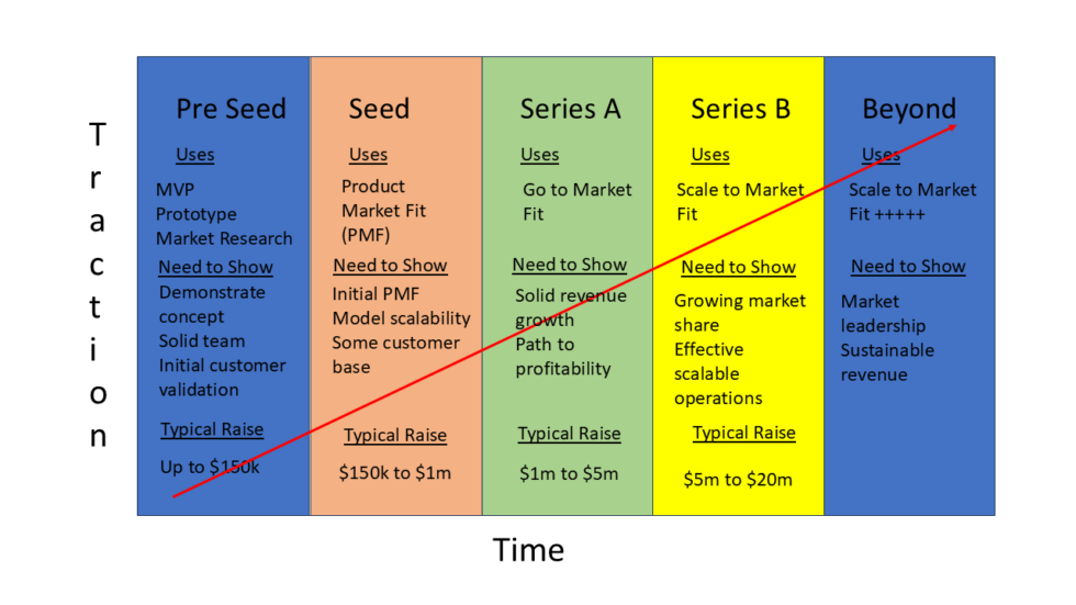 Funding Stages Explained - A Real CFO